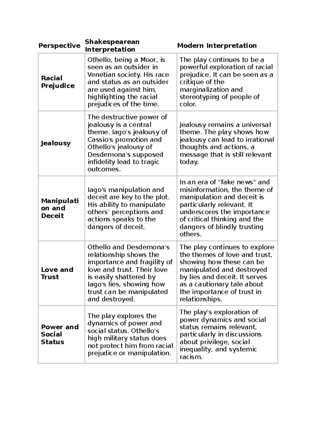 Views on othello - Perspective Shakespearean Interpretation Modern ...