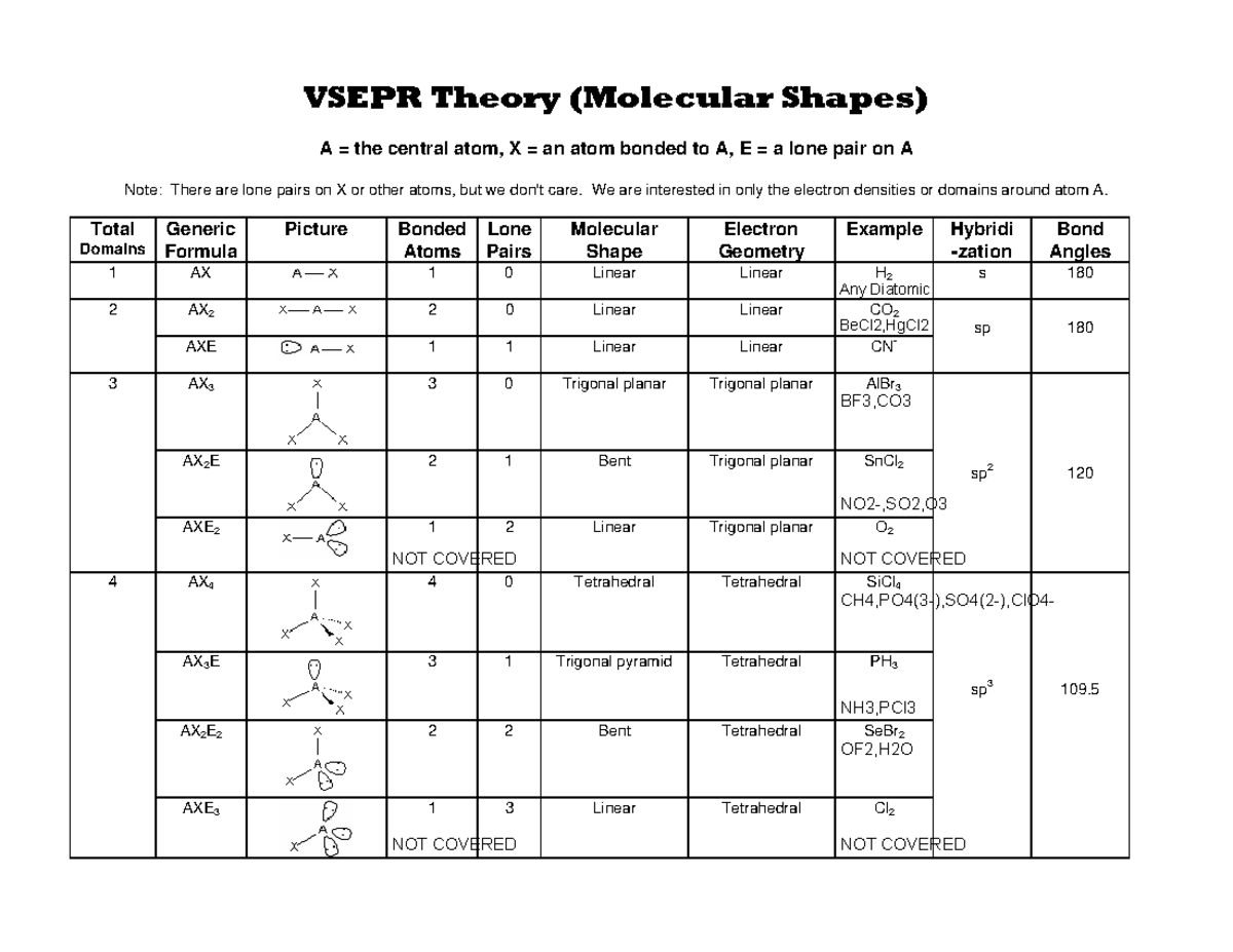 Electron Configuration - VSEPR Theory (Molecular Shapes) A = the ...