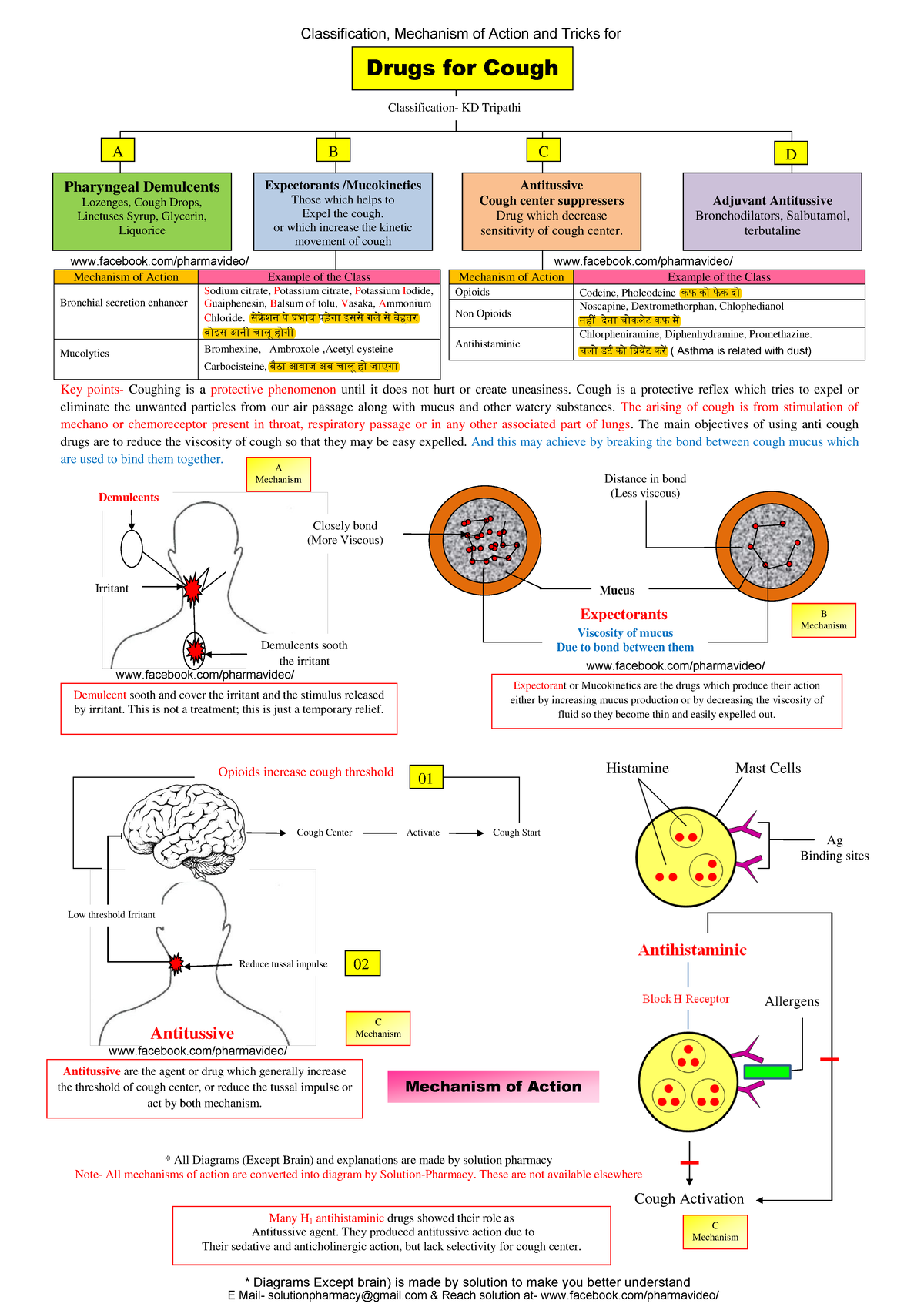 Drugs FOR Cough - Histamine Distance in bond (Less viscous) Drugs for ...