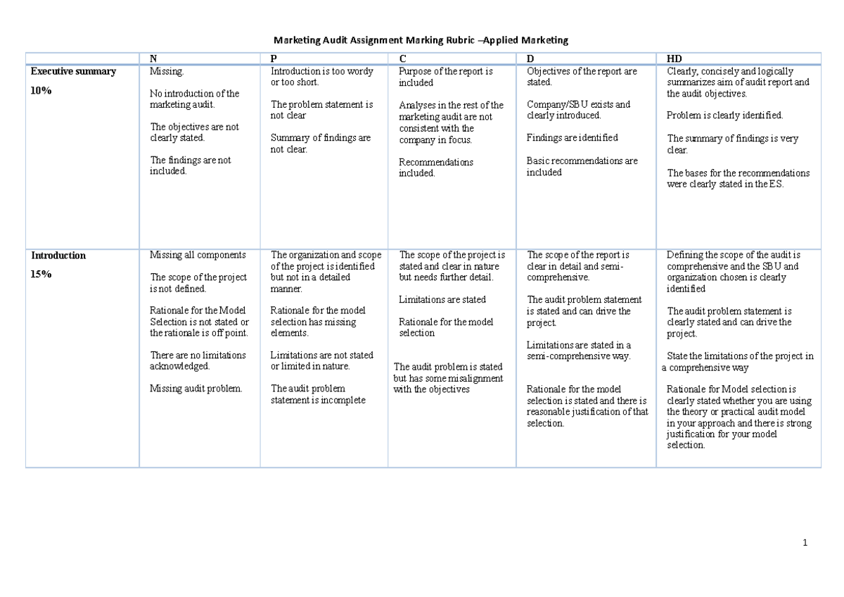 Rubric - aaaaaaaa - Marketing Audit Assignment Marking Rubric –Applied ...