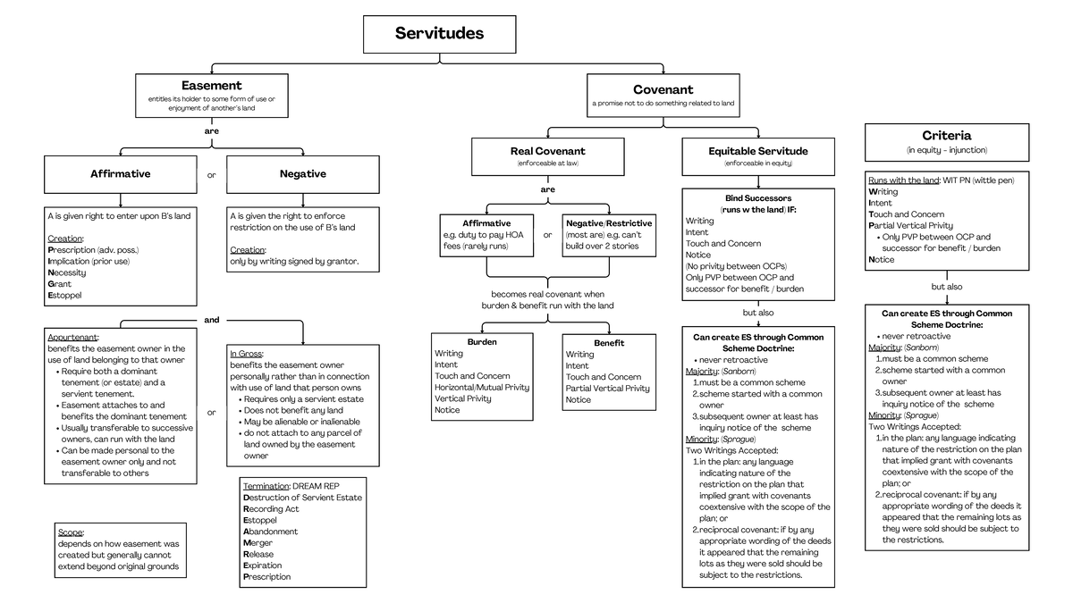 Servitudes Overview Flow - Servitudes Easement entitles its holder to ...