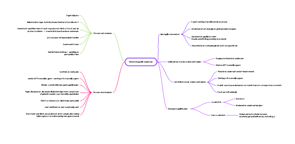 Wet onderzoek mindmap - Wetenschappelijk onderzoek Belangrijke kenmerken Gelijkenissen met de ...