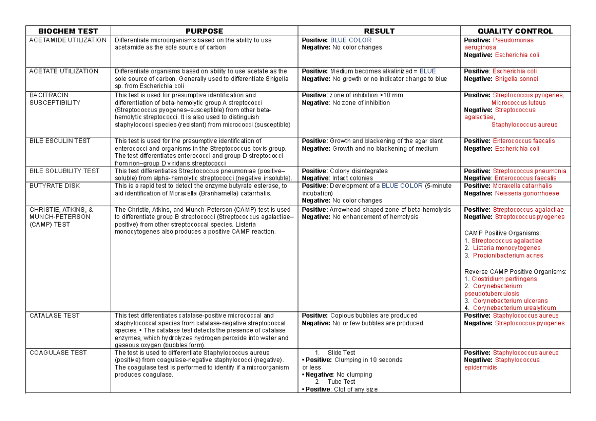 Biochem TEST - Summarized - BIOCHEM TEST PURPOSE RESULT QUALITY CONTROL ...