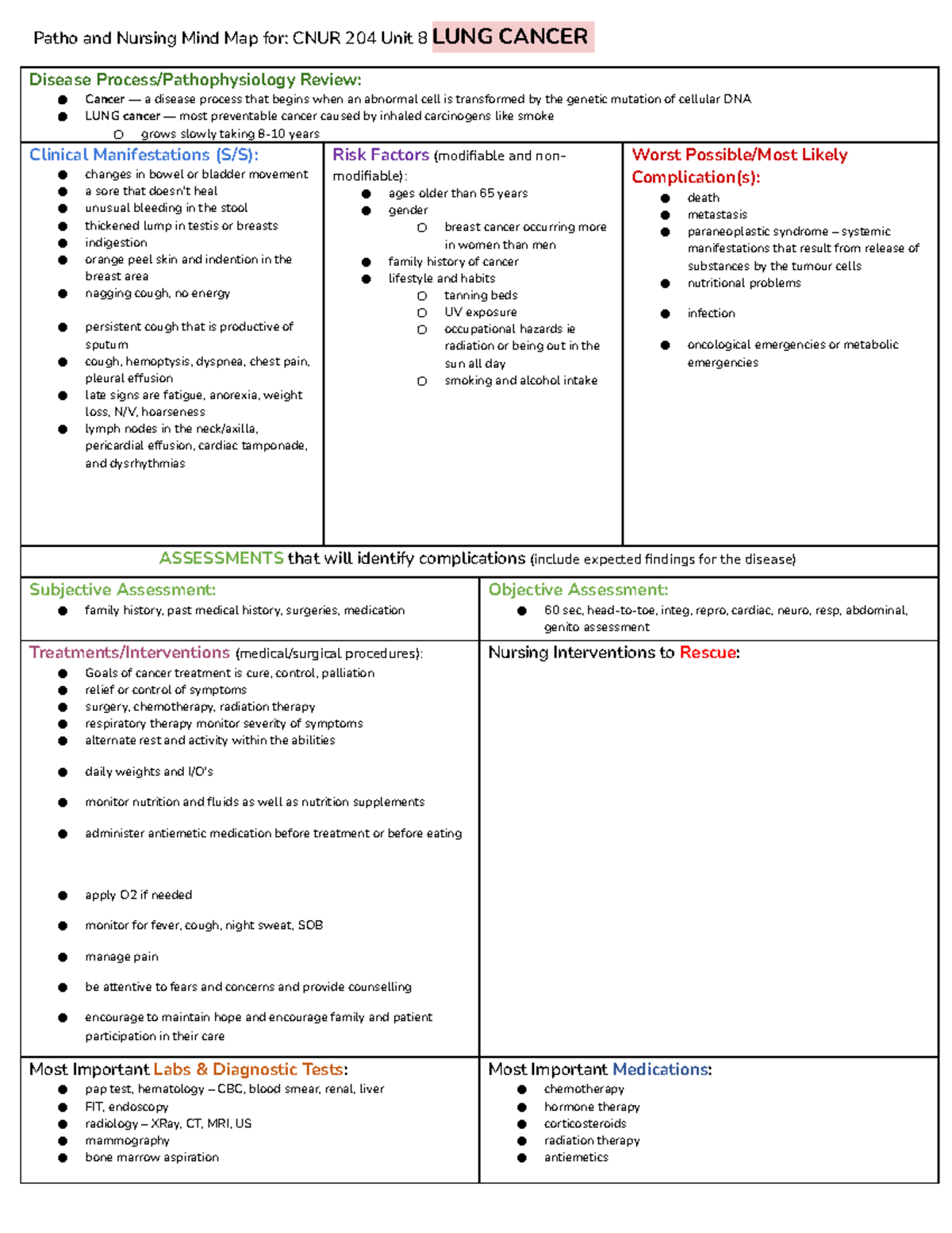 Unit 8 Lung Cancer - Patho and Nursing Mind Map for: CNUR 204 Unit 8 ...