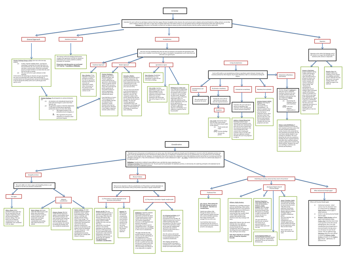 Consideration & Certainty Flowchart - The law changed in Sudbrook to ...