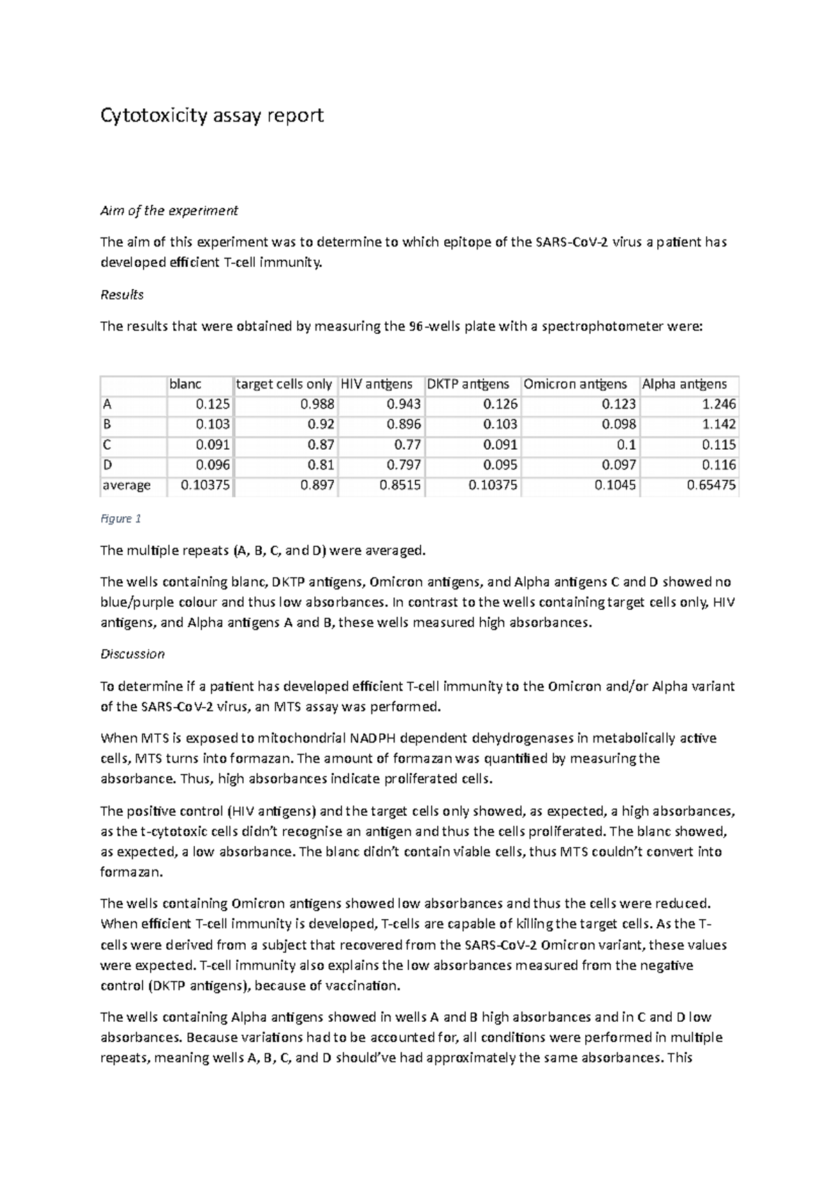 Cytotoxicity assay report - Results The results that were obtained by ...