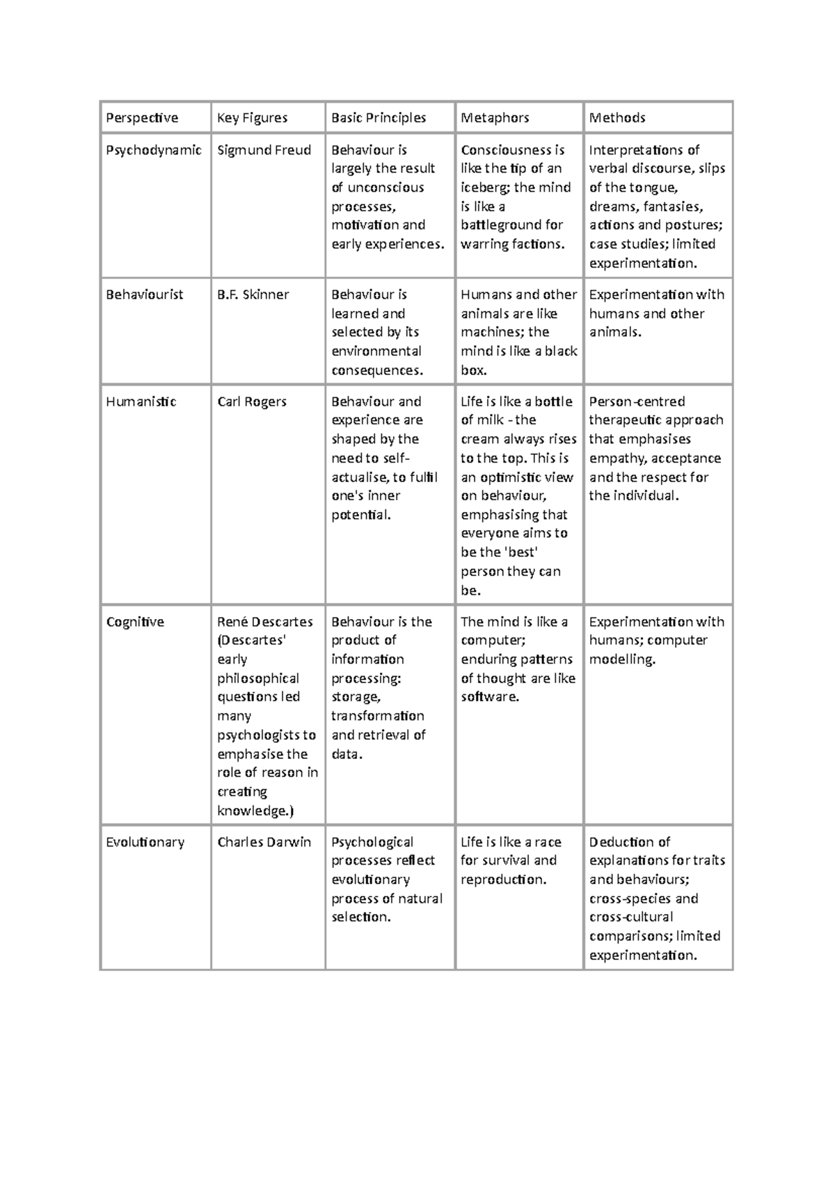 Perspectives in psych - Perspective Key Figures Basic Principles ...