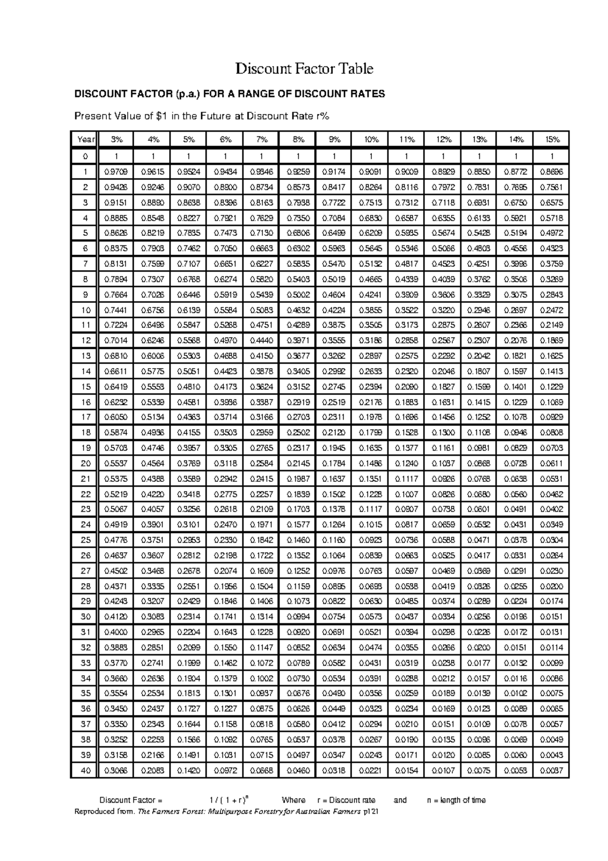 Discouitng factor table - Discount Factor Table DISCOUNT FACTOR (p ...