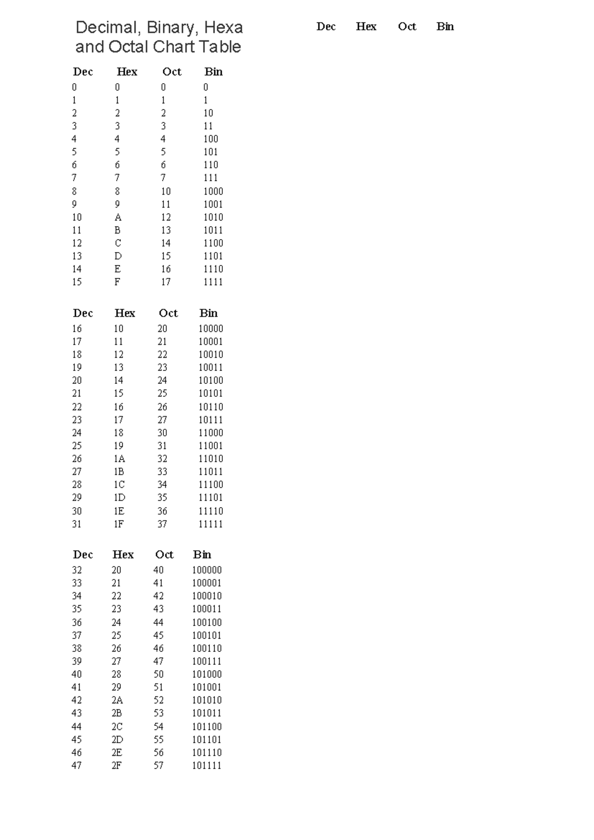 Decimal chart' - nil - Decimal, Binary, Hexa and Octal Chart Table Dec ...