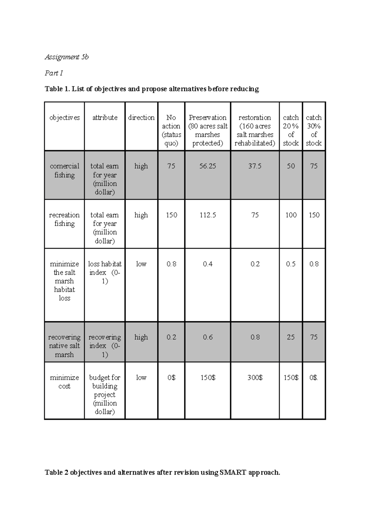 Assignment 5b Kel - List of objectives - Assignment 5b Part I Table 1 ...