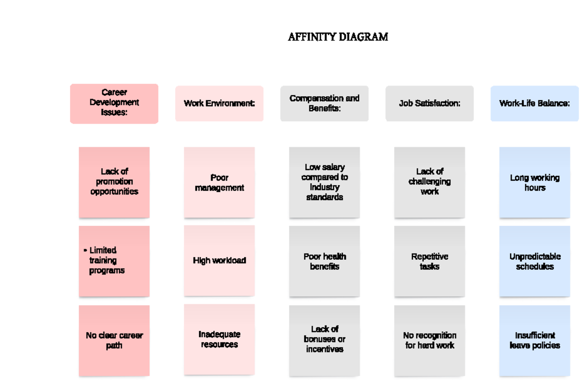 Affinity diagram - Career Development Issues: Work Environment: Compensation and Benefits: Job ...