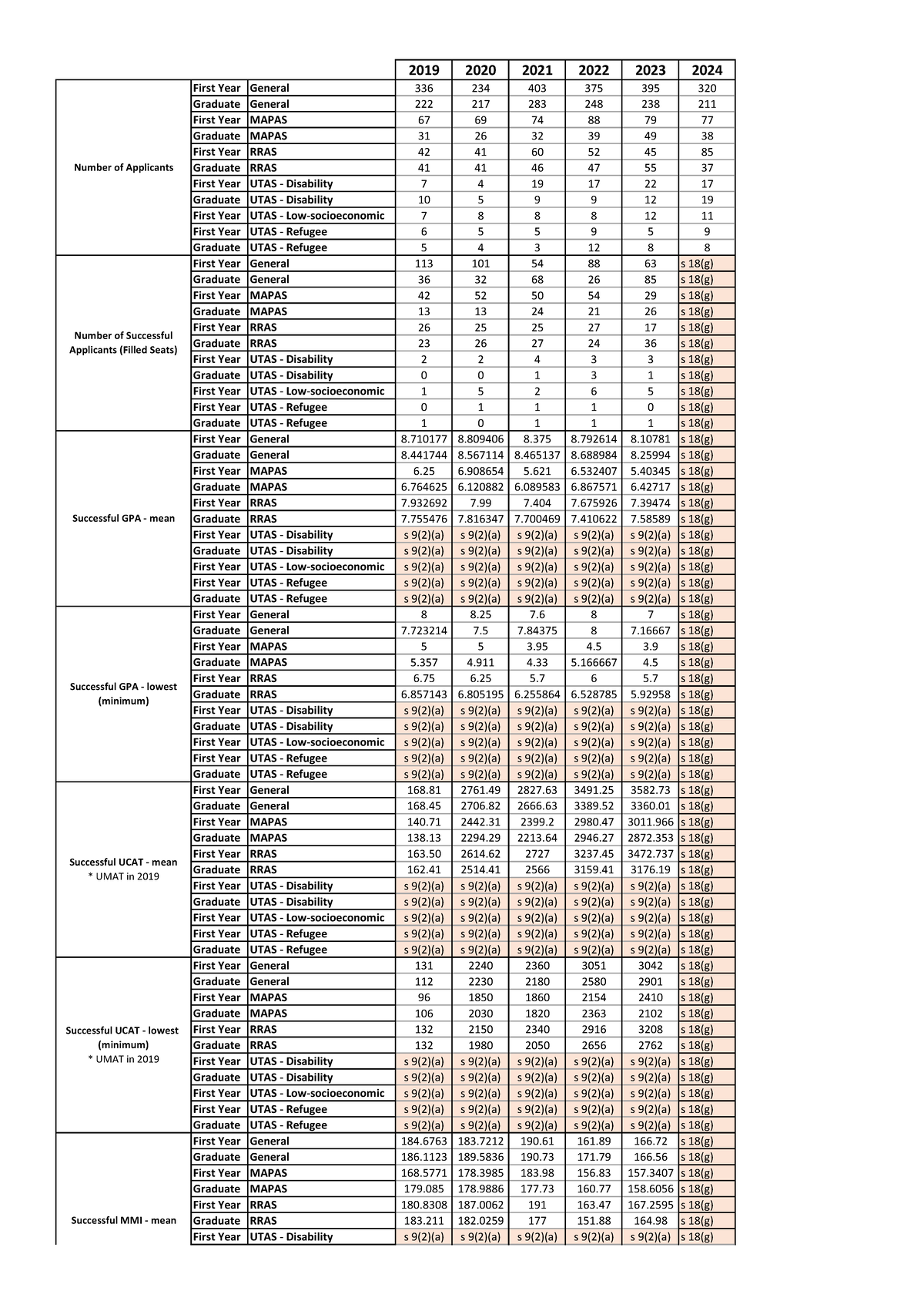 GPA, UCAT statistics for entry into MbChB UoA - 2019 2020 2021 2022 ...
