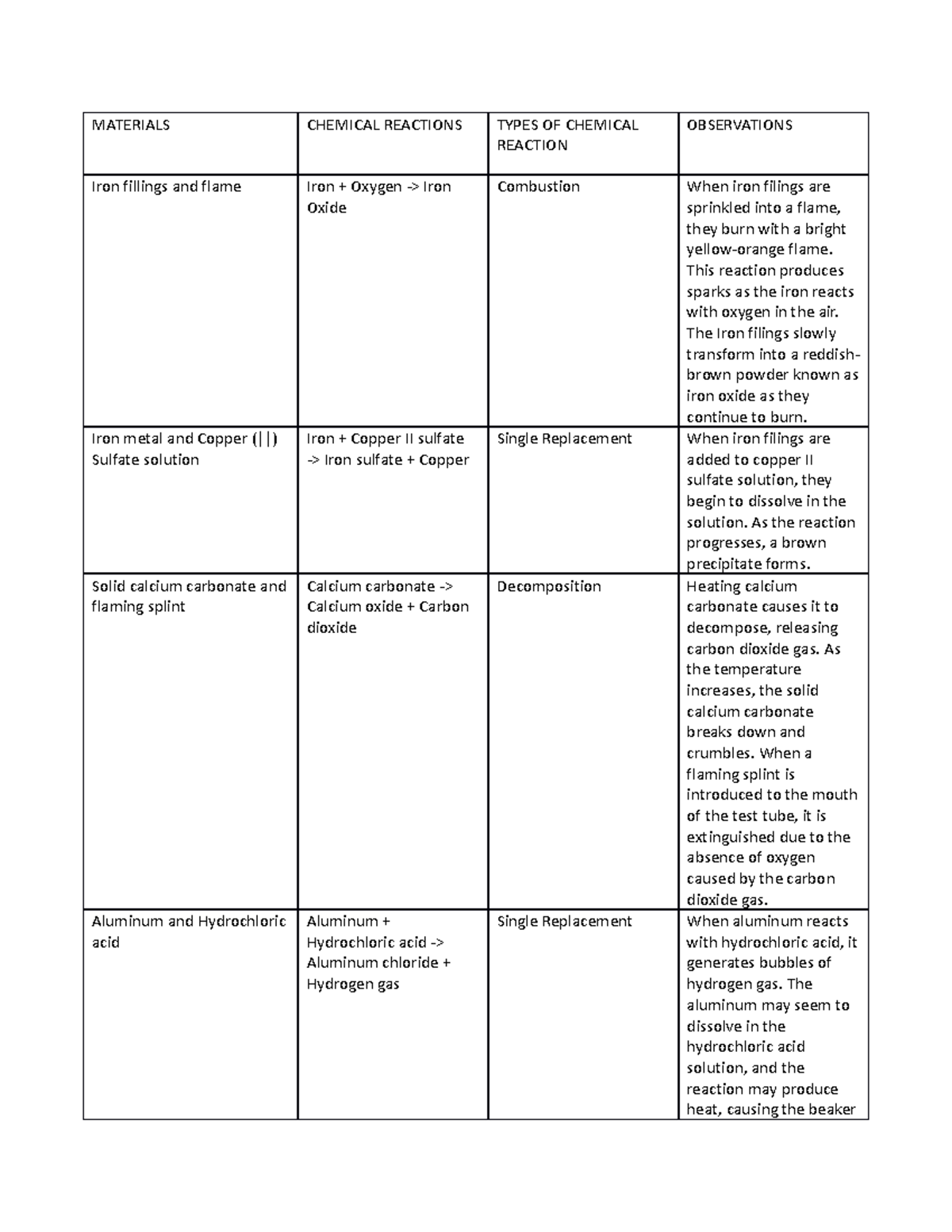 Chemistry US - Ssee - MATERIALS CHEMICAL REACTIONS TYPES OF CHEMICAL ...