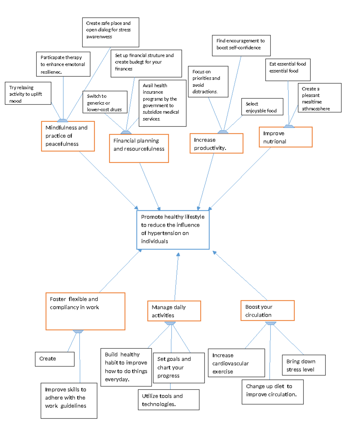 Objective-tree - Sample - Promote healthy lifestyle to reduce the ...