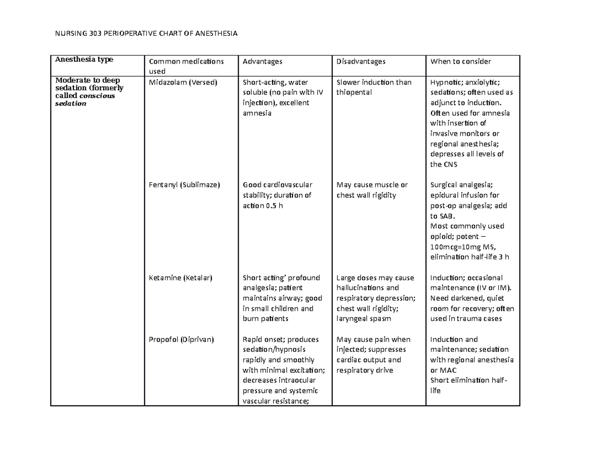 Anesthesia Chart Chart - Anesthesia type Common medications used ...