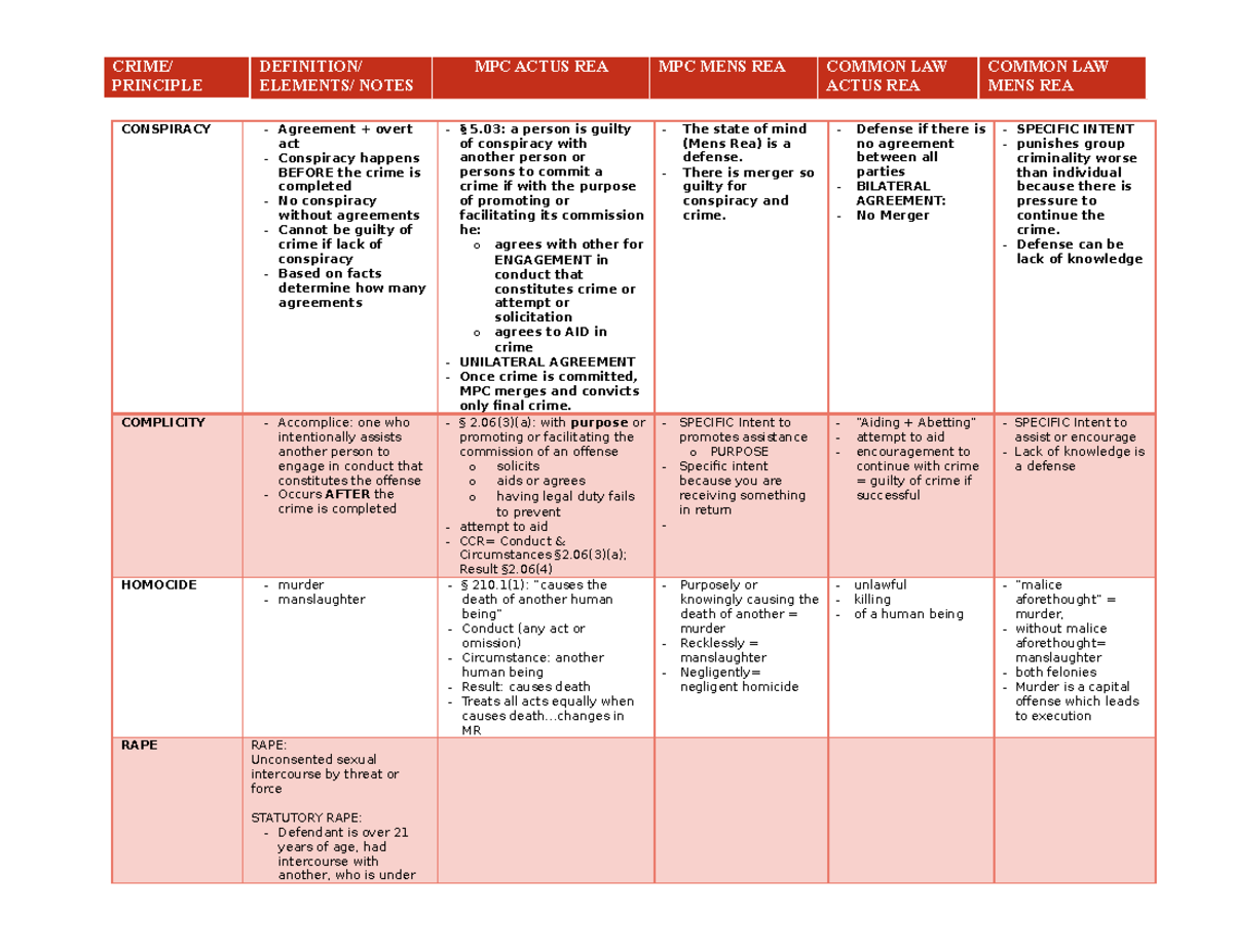 CRIM LAW Chart - notes - CRIME/ PRINCIPLE DEFINITION/ ELEMENTS/ NOTES ...