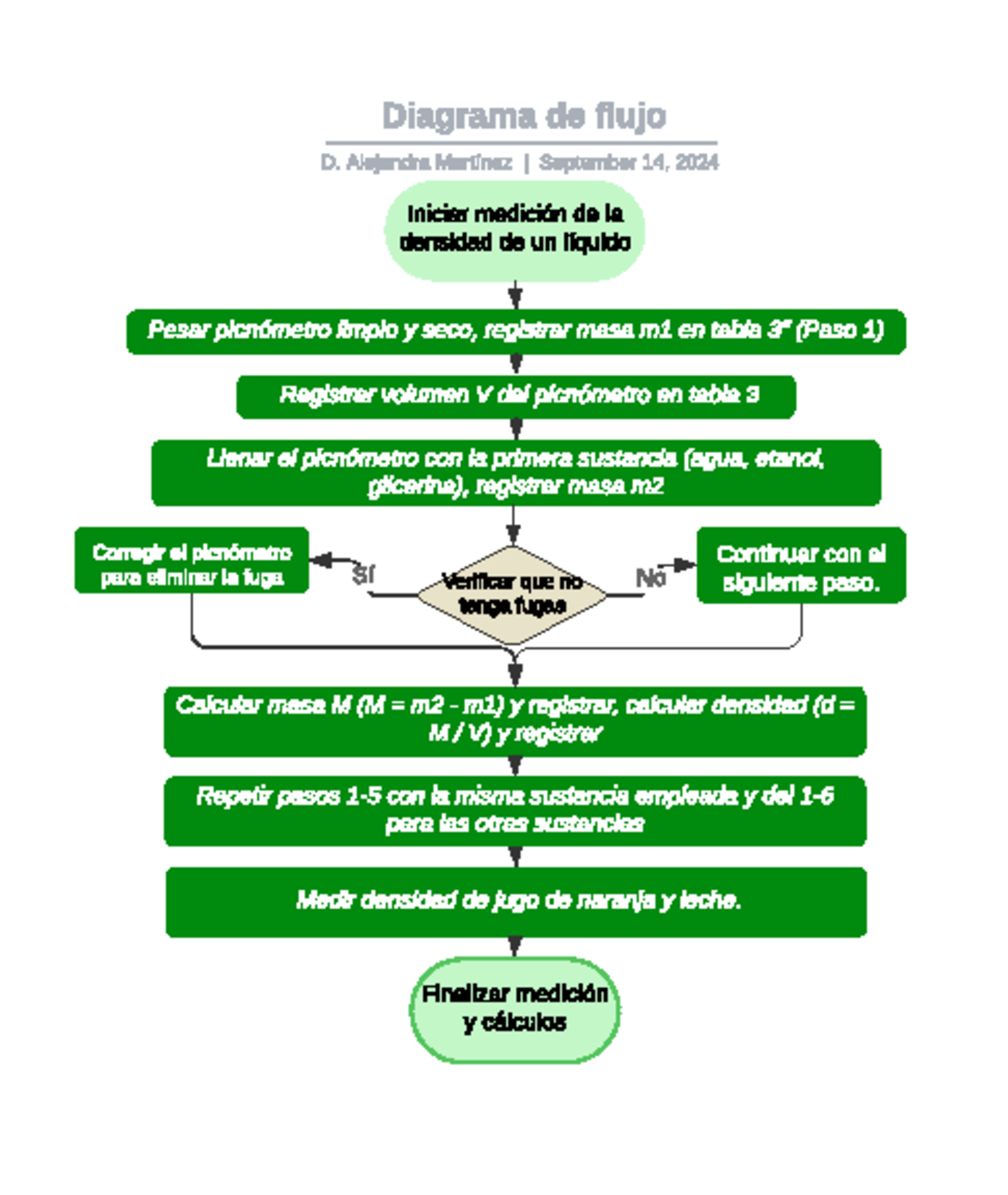 Diagrama 3 liquido - Iniciar medición de la densidad de un líquido Pesar picnómetro limpio y ...