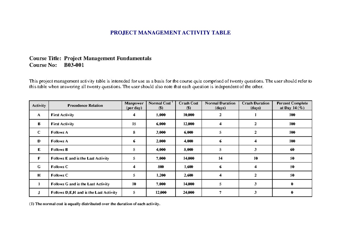 PM Activity Table for Quiz - PROJECT MANAGEMENT ACTIVITY TABLE Course ...