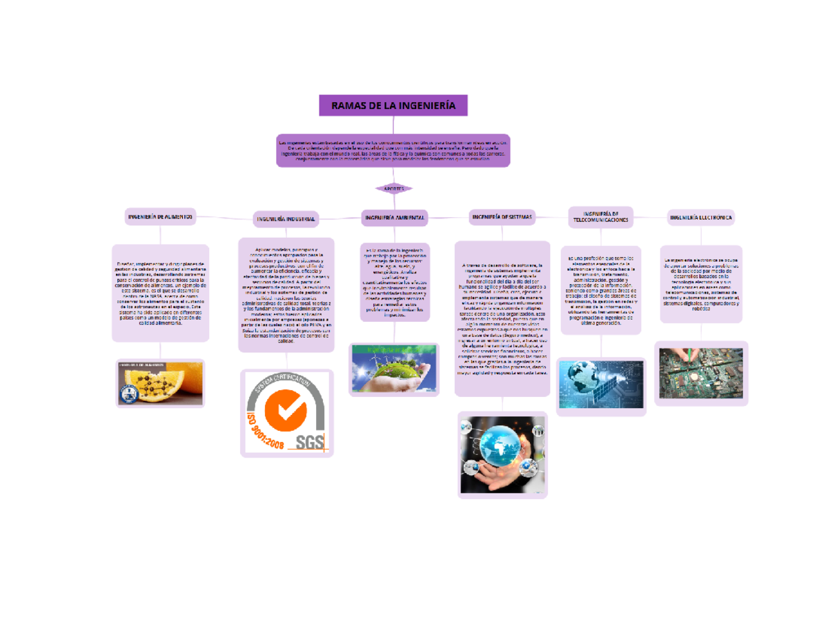 Mapa mental - Mapa sencillo - Desarrollo Profesional del Ingeniero ...