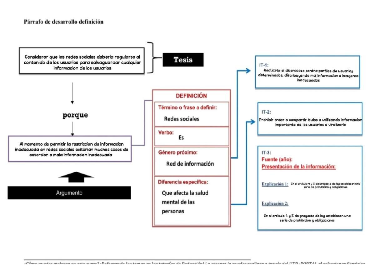 Esquema d redaccion - Párrafo de desarrollo definición Considerar que ...