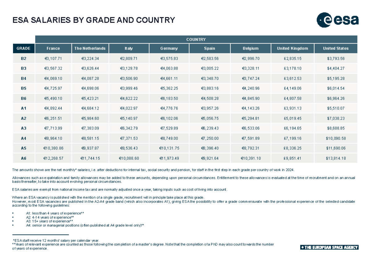 Table Staff Salaries - ESA SALARIES BY GRADE AND COUNTRY The amounts ...