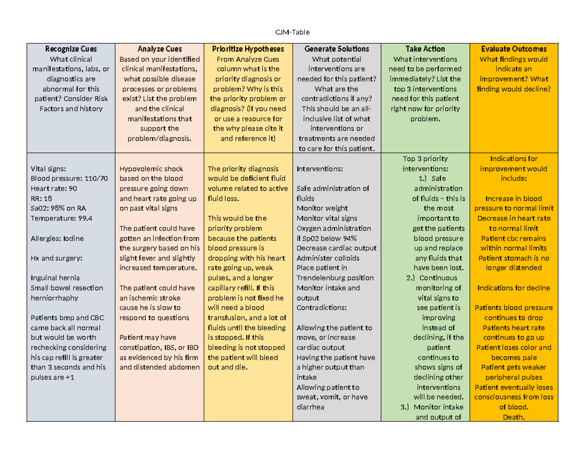 Clinical judgement hypovolemic shock - CJM-Table Recognize Cues What ...