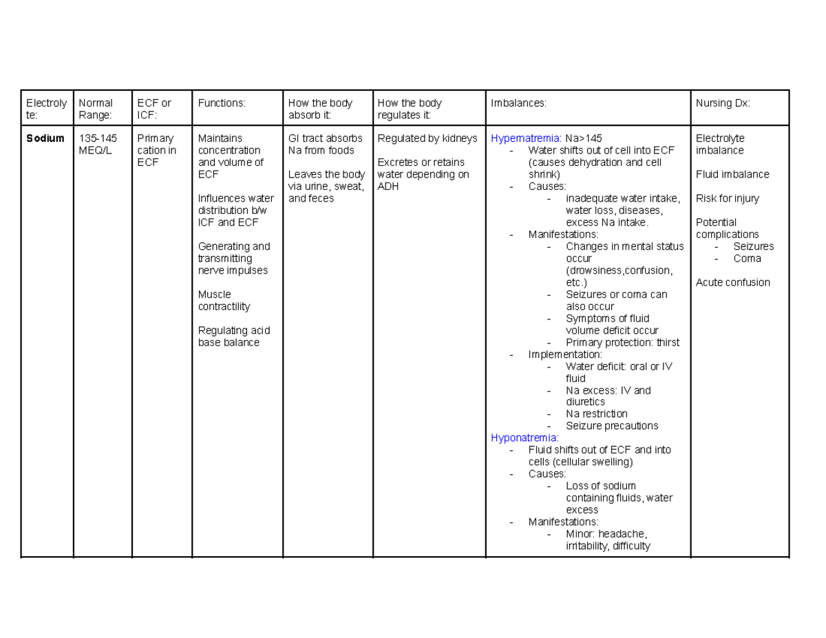 Electrolyte chart - Electroly te: Normal Range: ECF or ICF: Functions ...