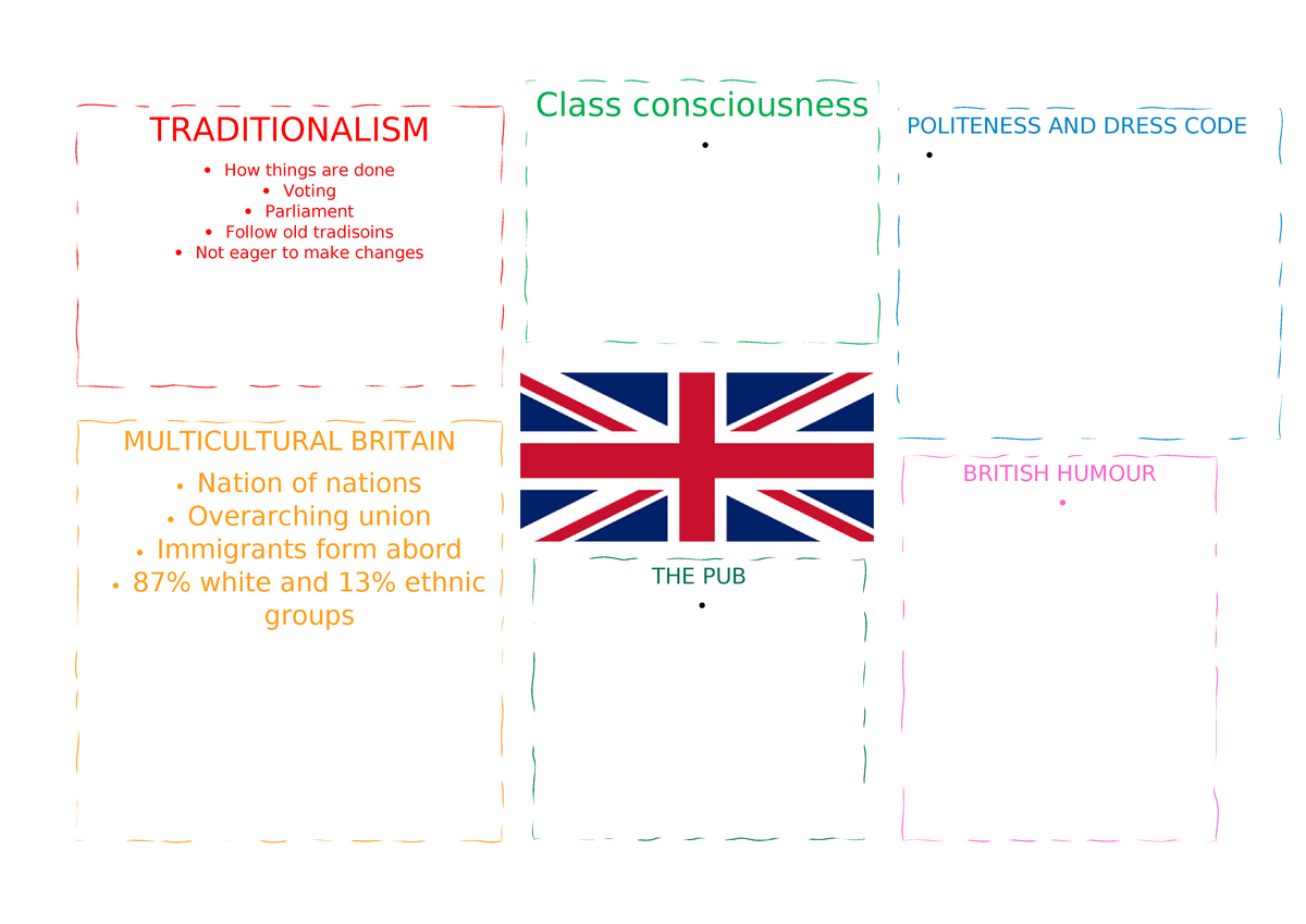 Lesson 1 The UK Mind Map Understading Britain - TRADITIONALISM How ...