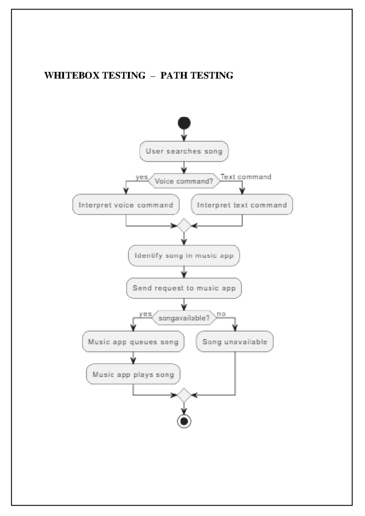 Whitebox Testing - Software testing and automation - WHITEBOX TESTING ...