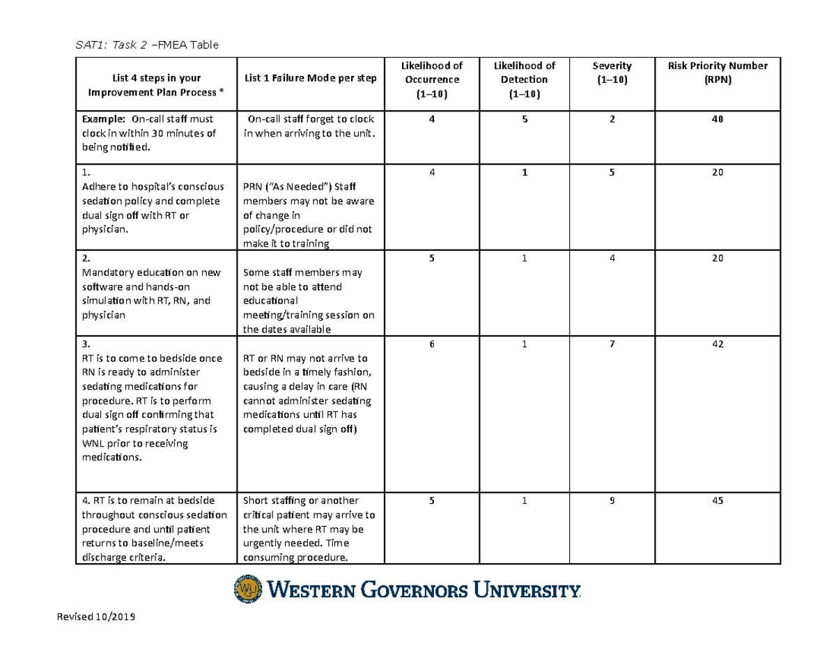 FMEA Table Task 2 C489 Organizational Systems and Quality Leadership ...