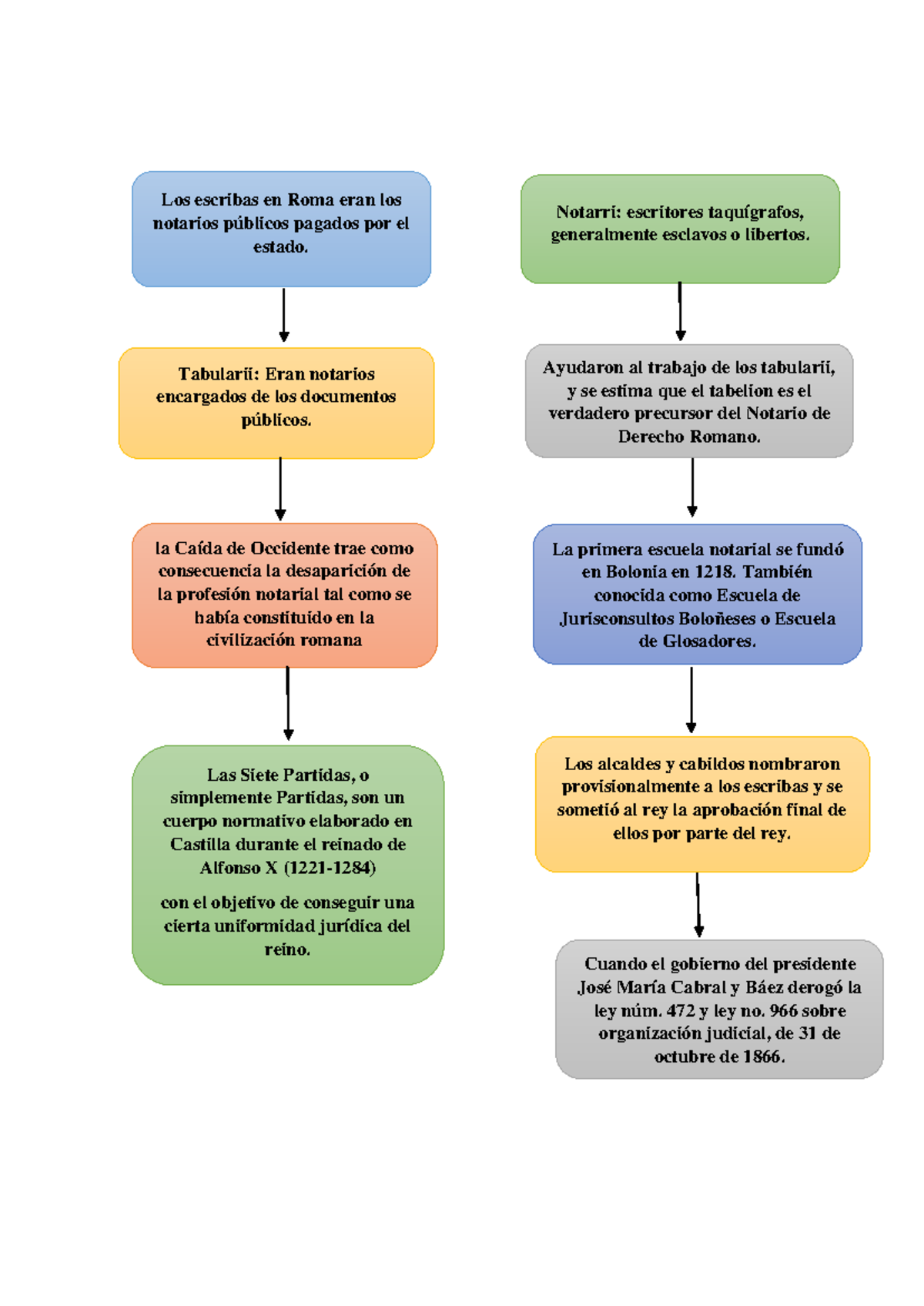 Nivar-Carolina-Unidad 1 - Los escribas en Roma eran los notarios ...