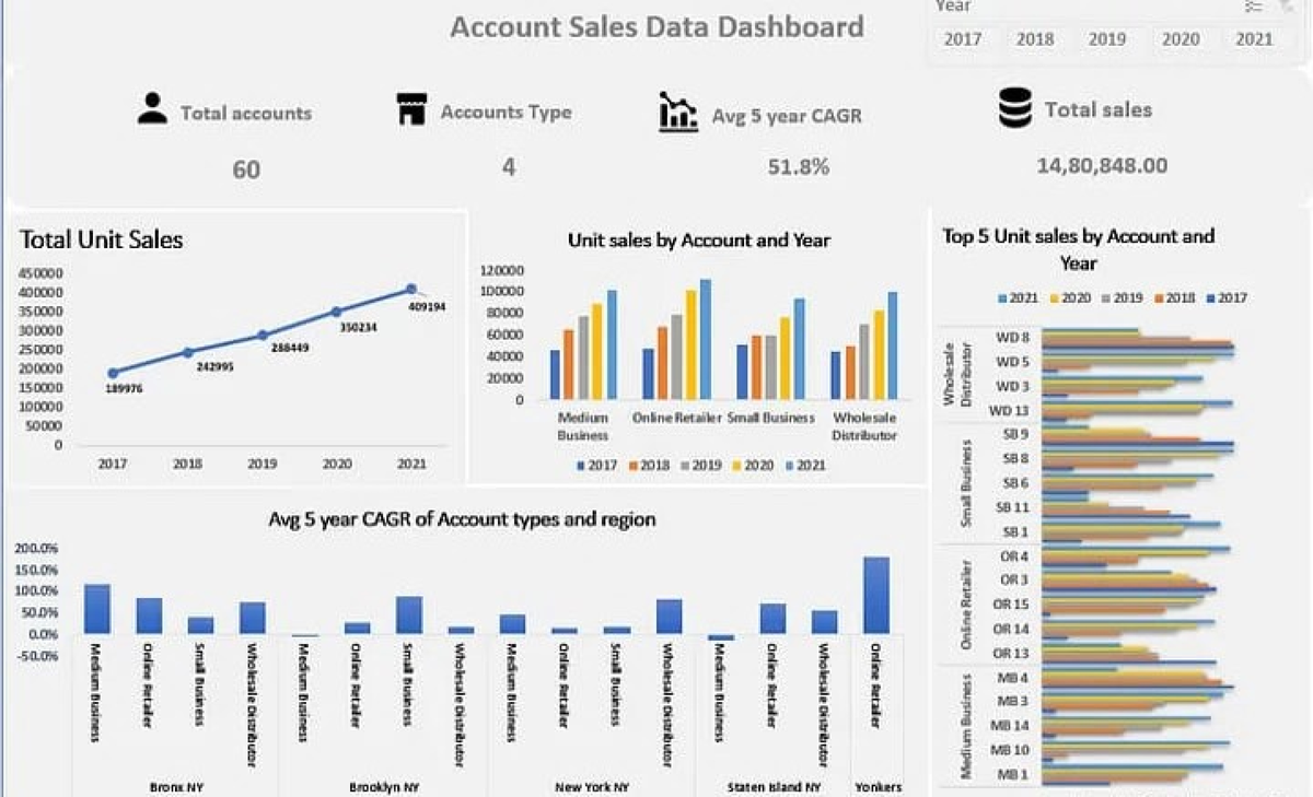 JPMorgan - Heloo - Year Account Sales Data Dashboard 2017 2018 2019 ...