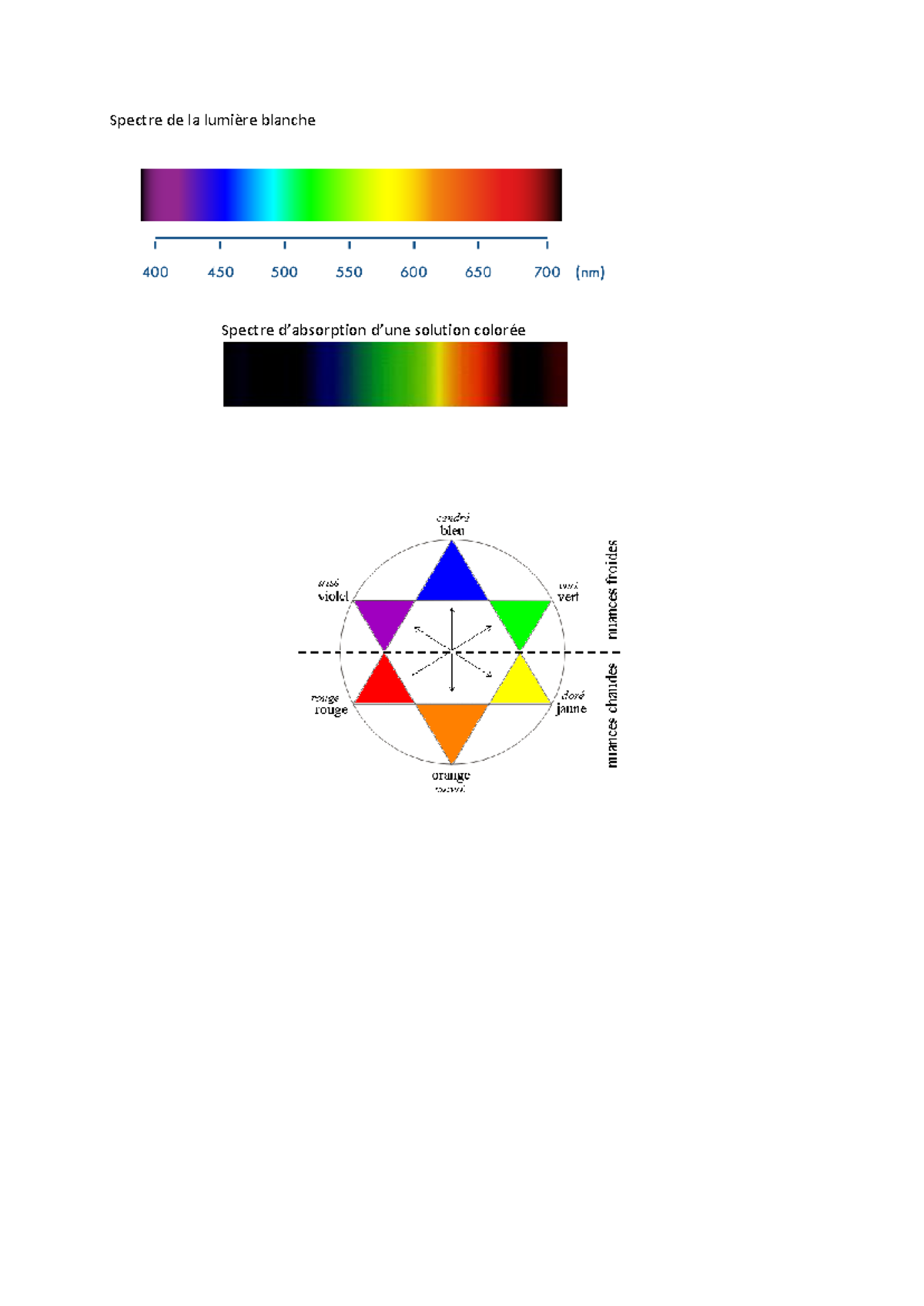Spectre de la lumière blanche - Physique-chimie - Spectre de la lumière ...