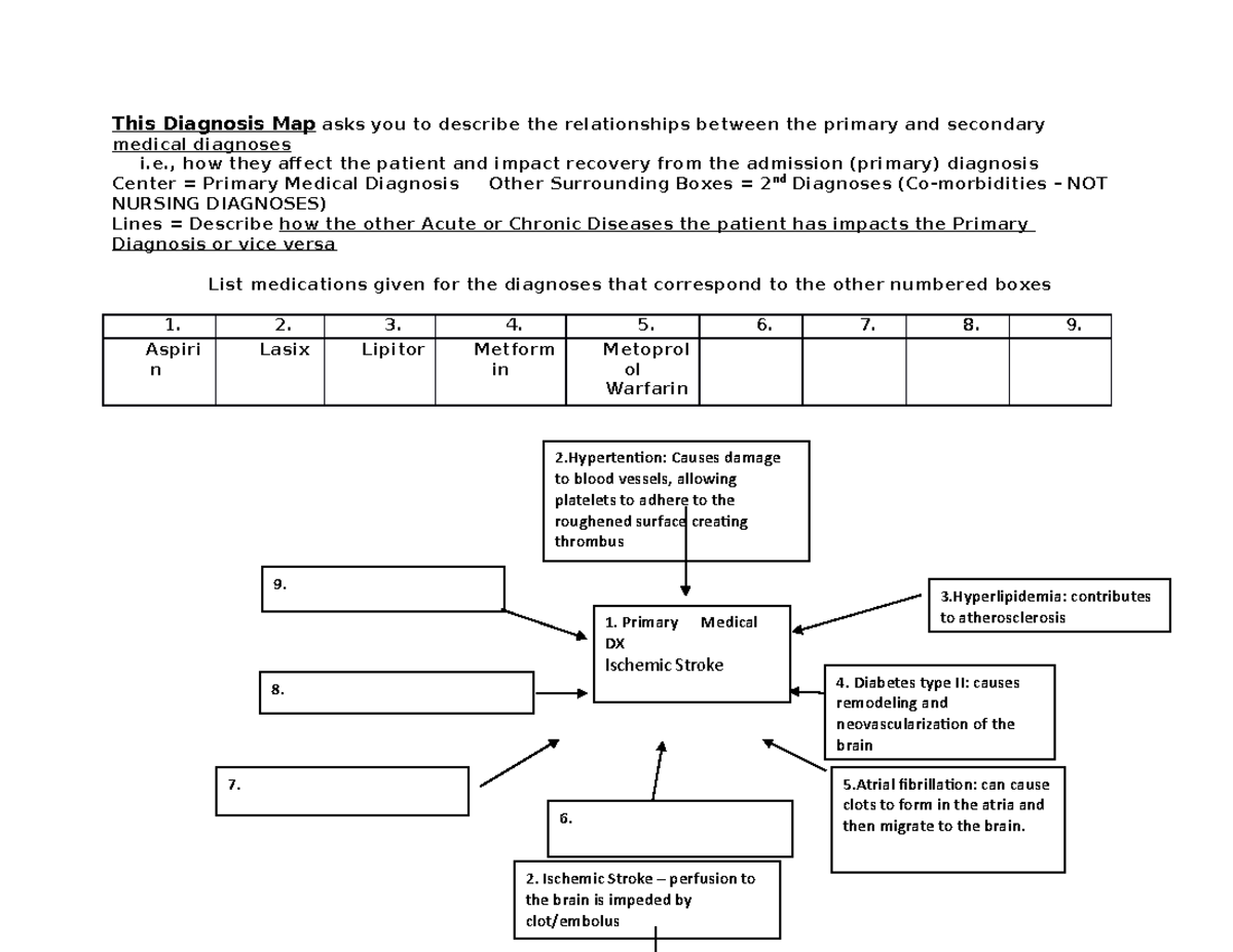Concept map examples for clincal paperwork - This Diagnosis Map asks ...