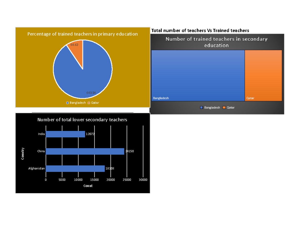 Total number of teachers Vs Trained teachers Dashboard - Total number ...