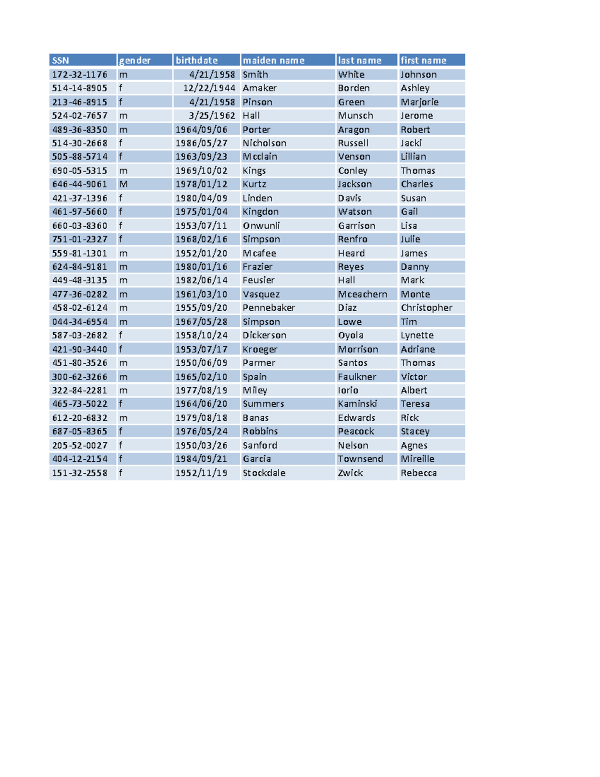 Sample-data - test - SSN gender birthdate maiden name last name first ...