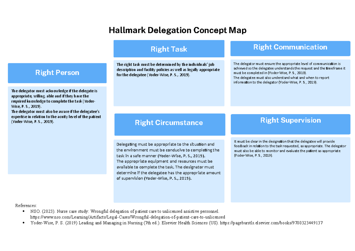 335 Delegation Concept Map - Hallmark Delegation Concept Map References ...