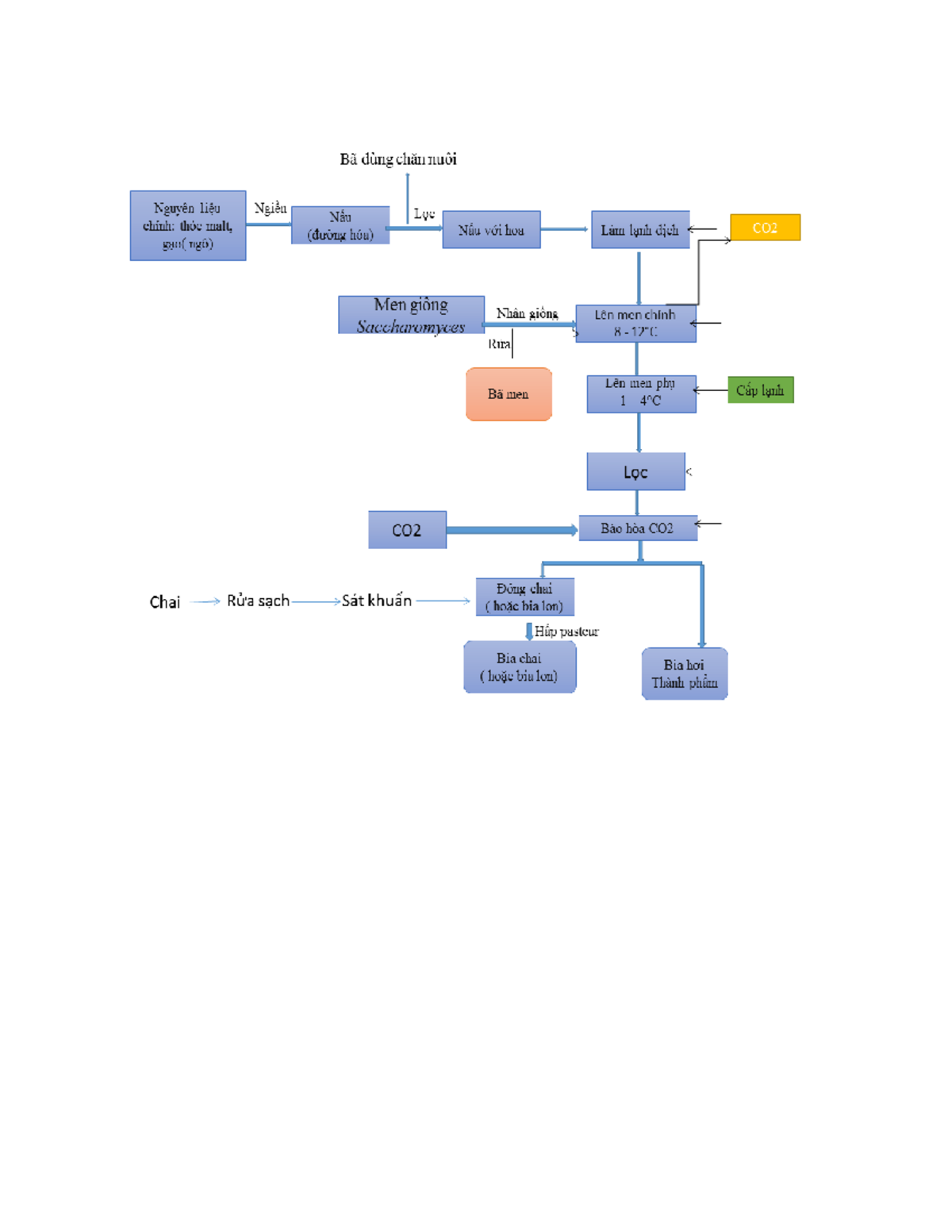 SƠ ĐỒ CHU Trình SẢN XUẤT BIA - Bã dung chan nuoi Nguyên liéu Ngien Náu ...