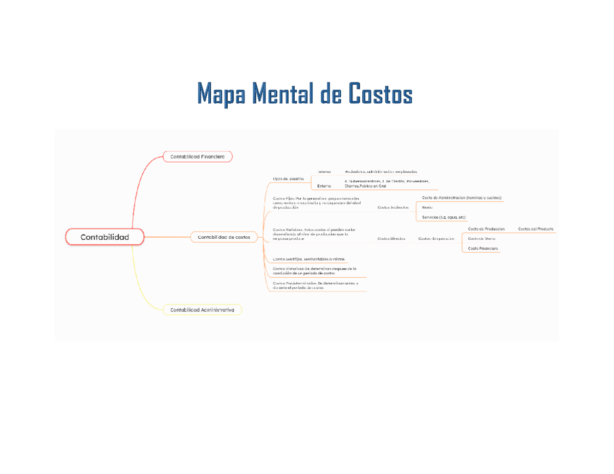 Actividad 1. Mapa mental - Contabilidad de costos - Studocu