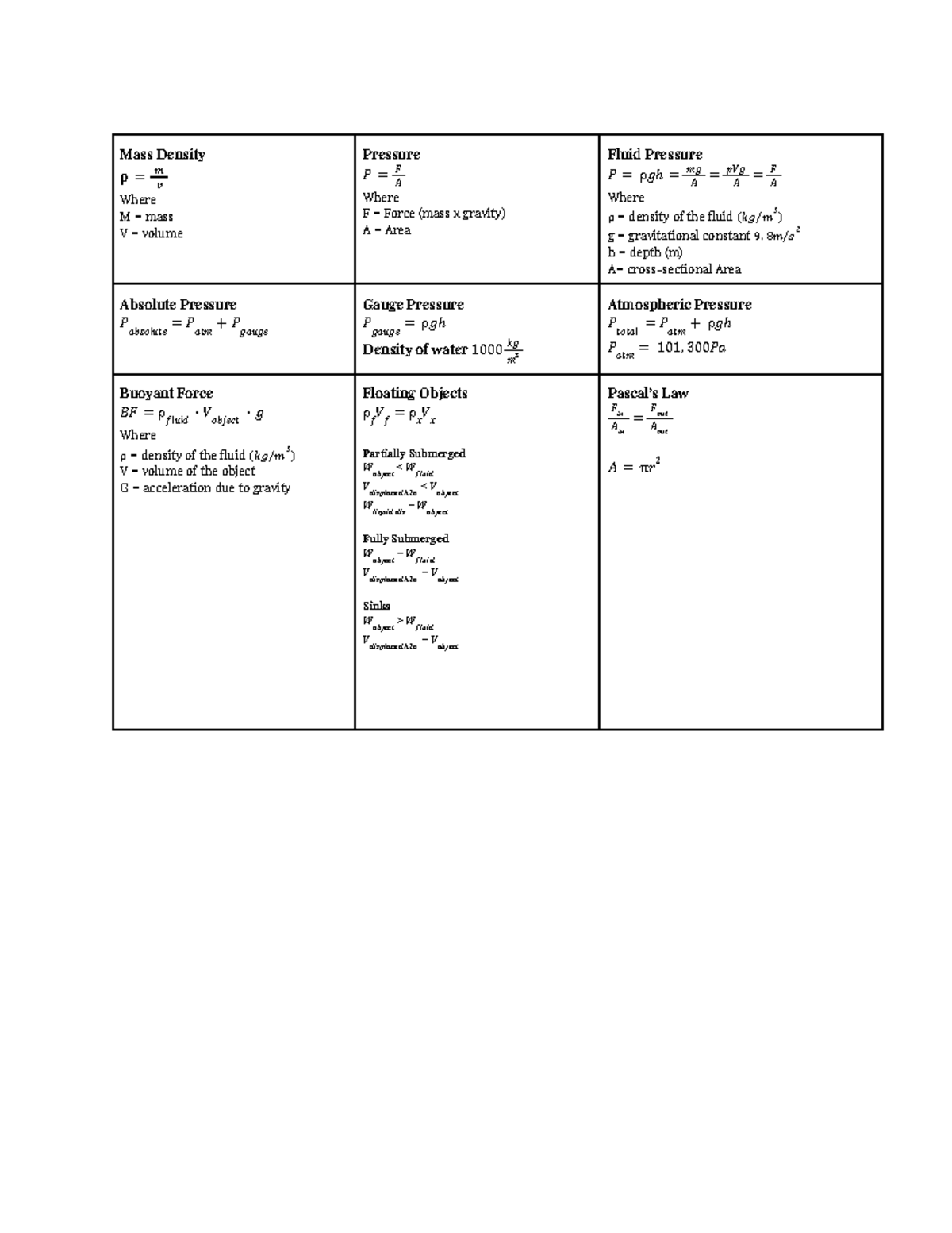 Physics Formula - Mass Density ρ = 𝑚 𝑣 Where M = mass V = volume ...
