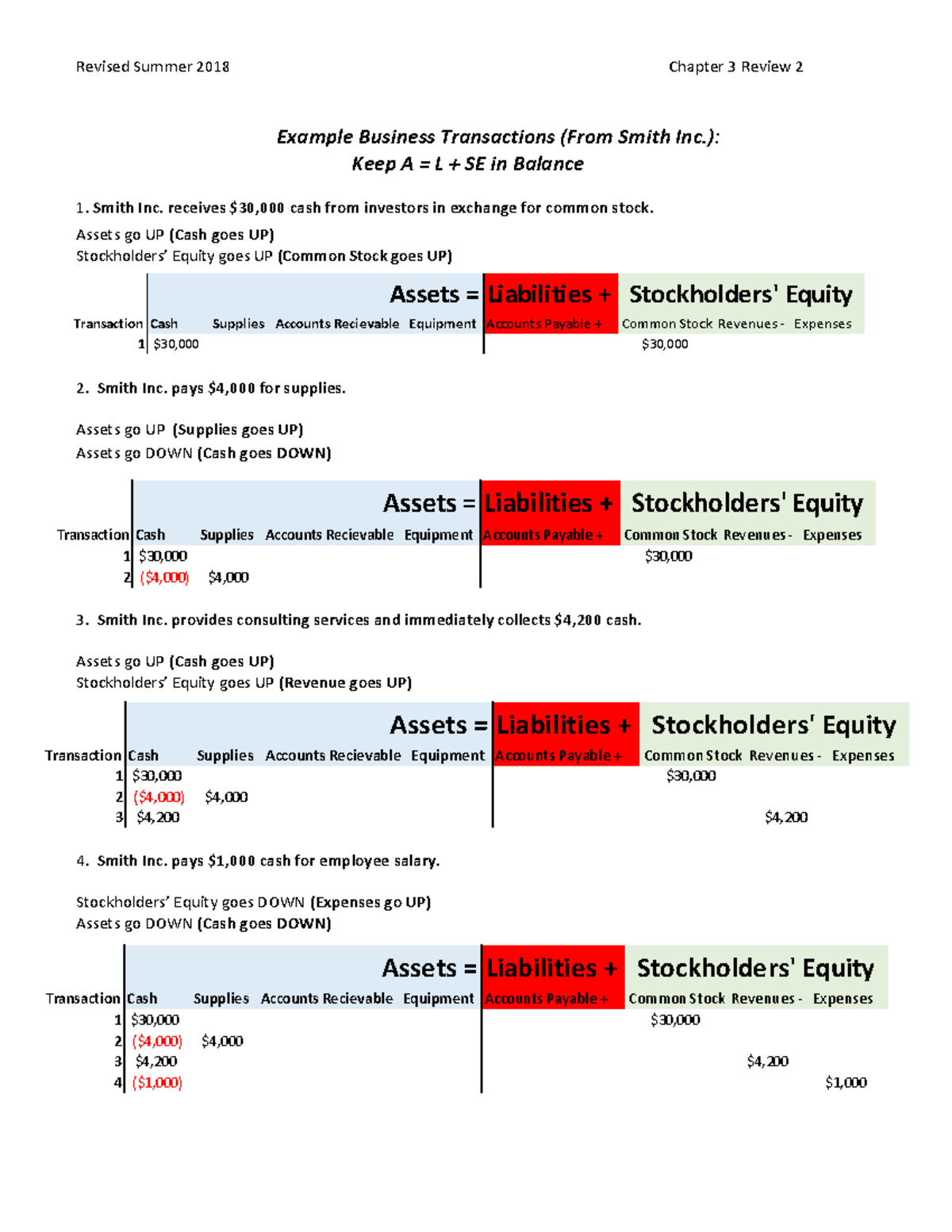 Businesstranscations - Revised Summer 2018 Chapter 3 Review 2 Example ...