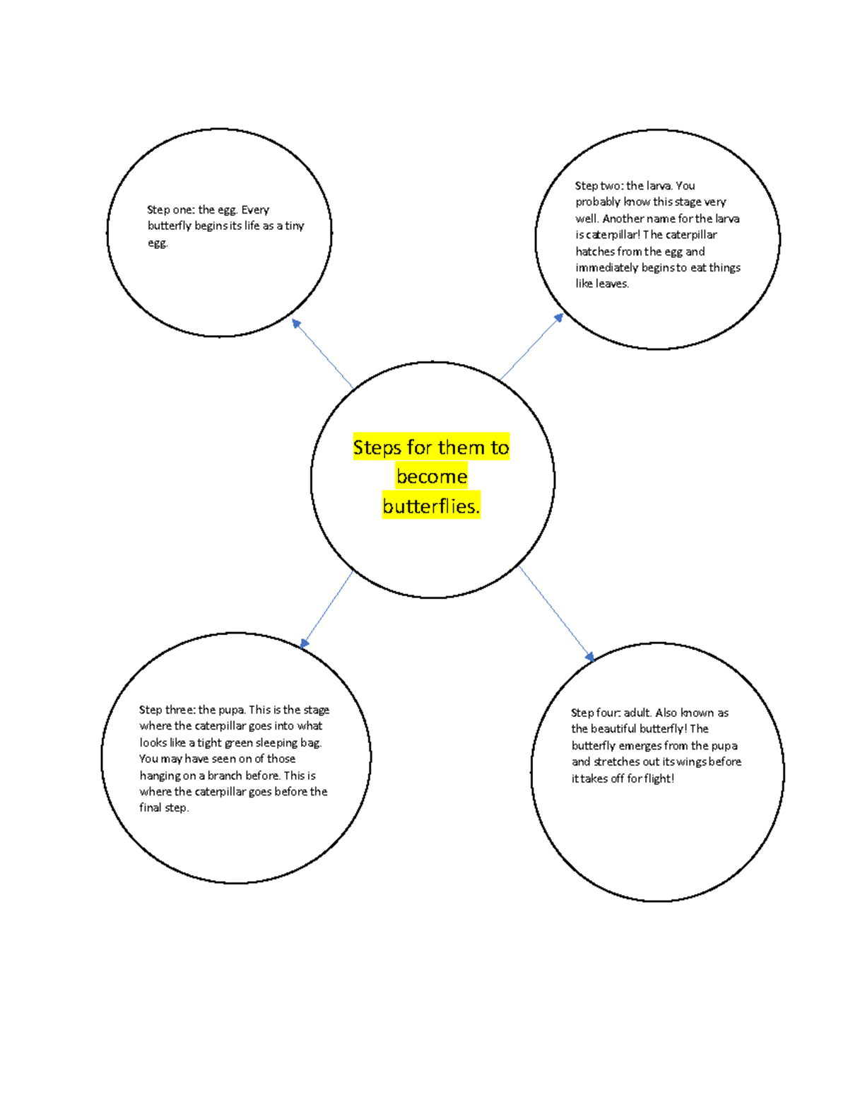 ELC 231 butterfly mindmap - Step one: the egg. Every butterfly begins ...