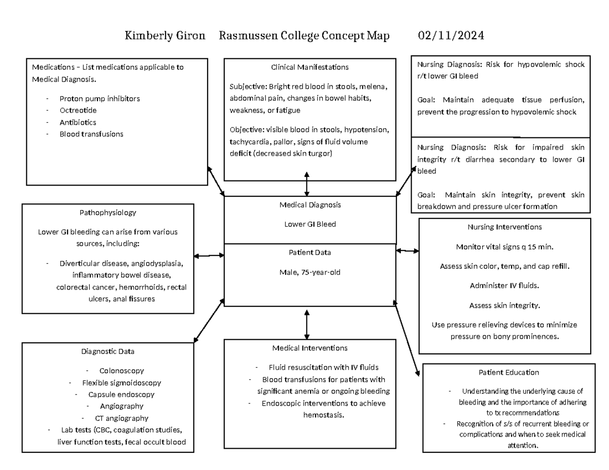 Concept Map 21124 - Kimberly Giron Rasmussen College Concept Map 02/11/ [Type text] Medications ...