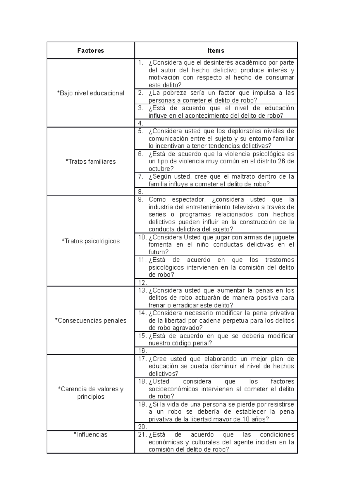Items - dsdsa - Factores Items *Bajo nivel educacional ¿Considera que ...