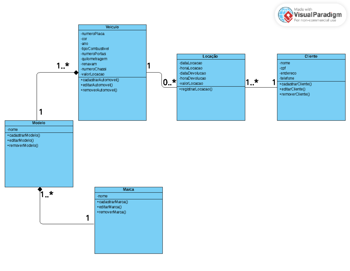 Diagrama de classes - Veiculo -numeroPlaca -cor -ano -tipoCombustivel -numeroPortas ...