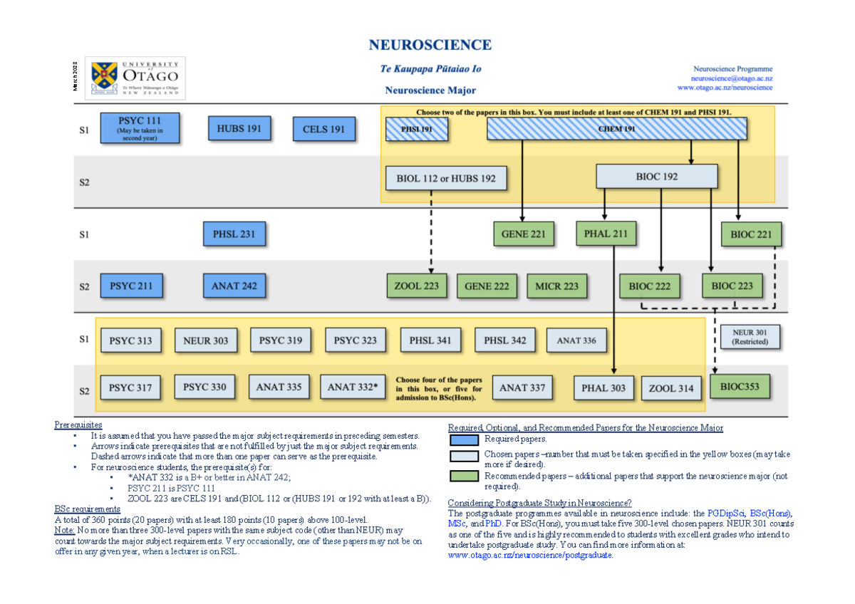 Diagram of the major subject requirements for the bsc majoring in ...