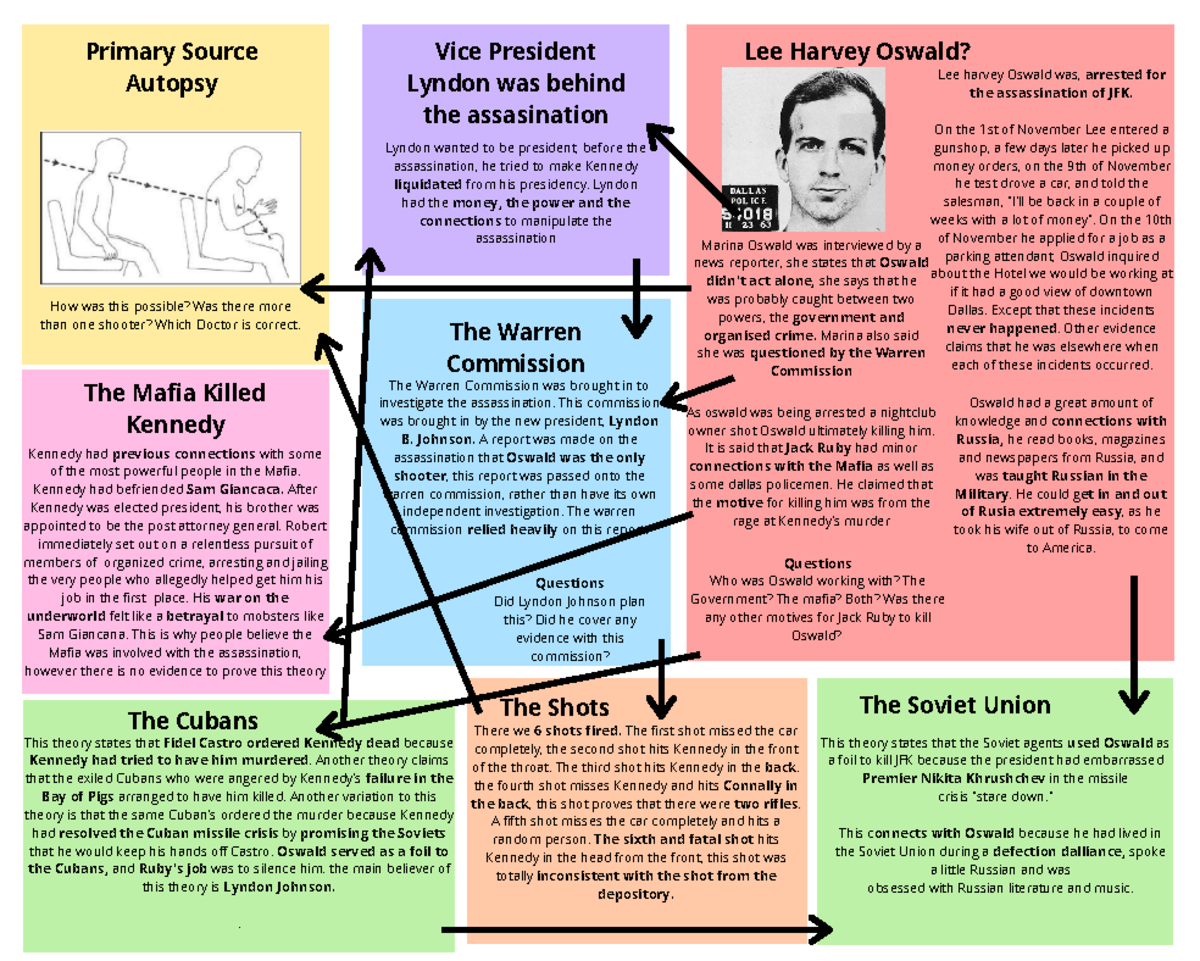 JFK suspect board - assessing the assassination of JFK - Primary Source ...