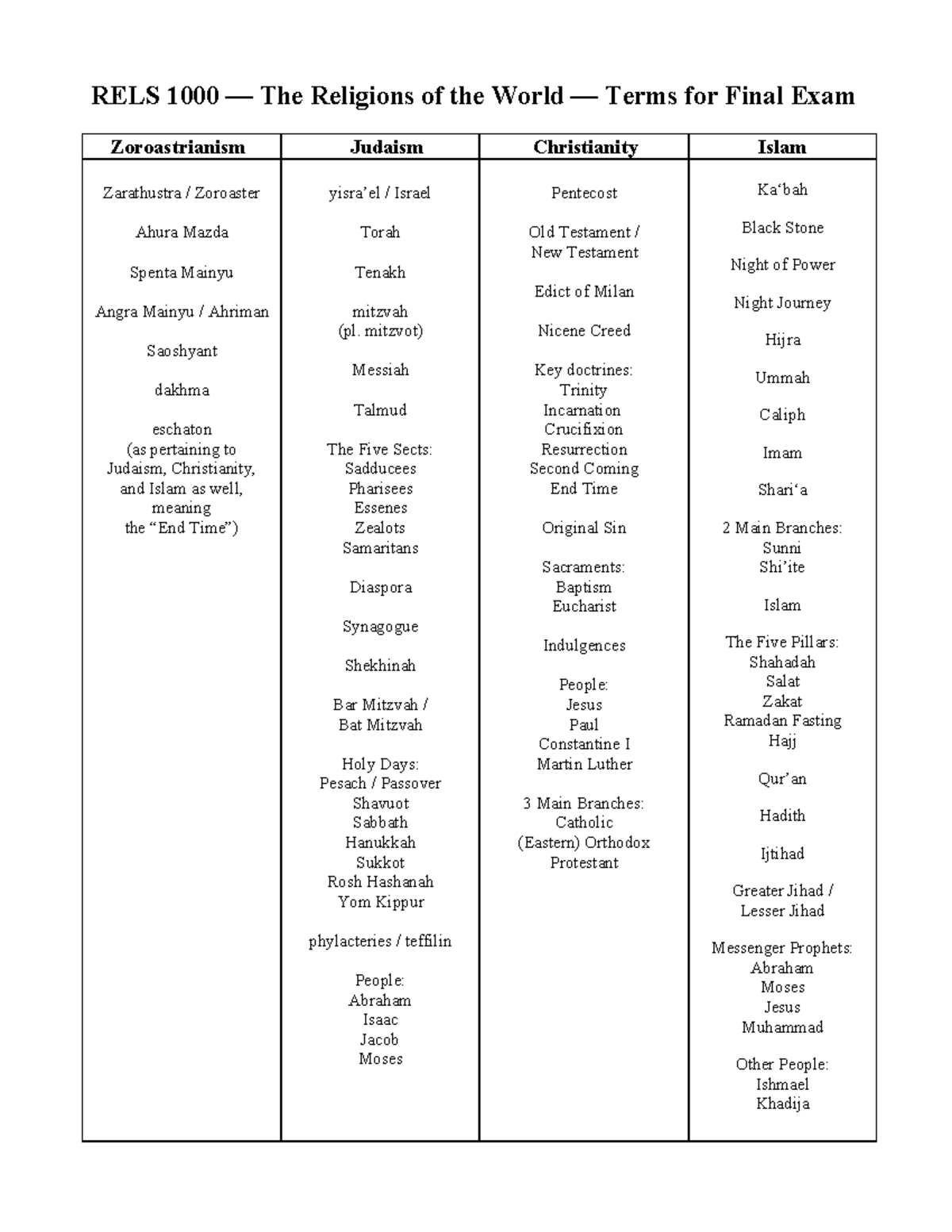 Terms for Final Exam - RELS 1000 — The Religions of the World — Terms ...