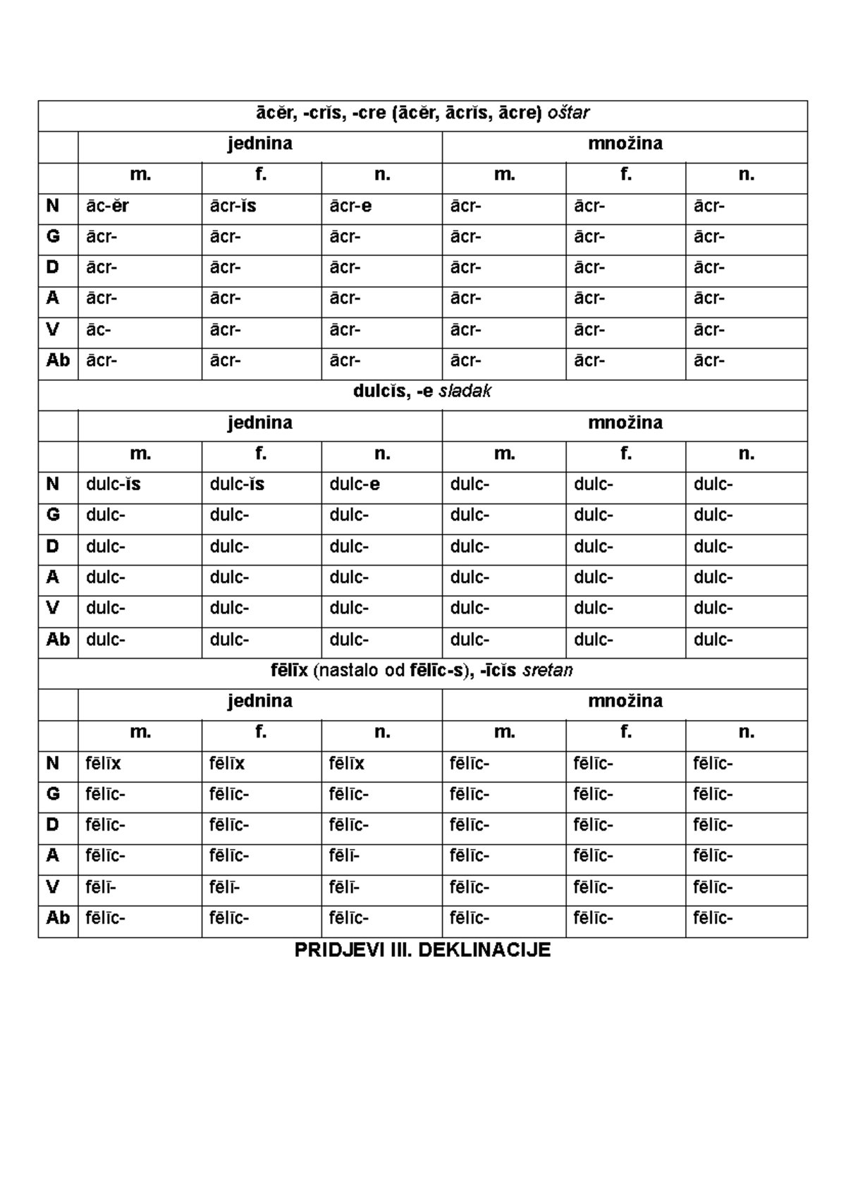 Pridjevi treće deklinacije - ācĕr, -crĭs, -cre (ācĕr, ācrĭs, ācre ...