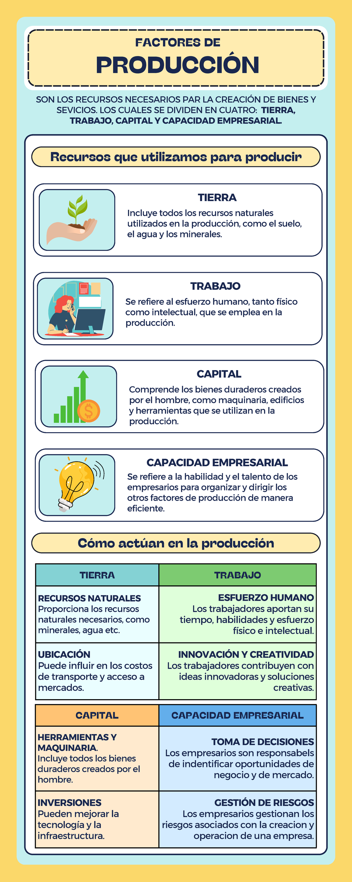 Infografia Factores DE Produccion - TIERRA TRABAJO RECURSOS NATURALES ...